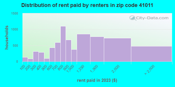 41011 Zip Code (Covington, Kentucky) Profile - homes, apartments ...