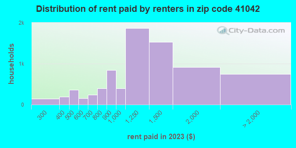 41042 Zip Code (Florence, Kentucky) Profile - homes, apartments ...