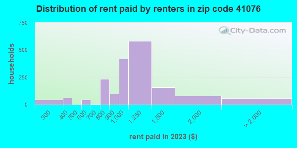 41076 Zip Code (Cold Spring, Kentucky) Profile - homes, apartments ...