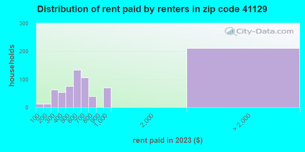 41129 Zip Code (Catlettsburg, Kentucky) Profile - homes, apartments ...