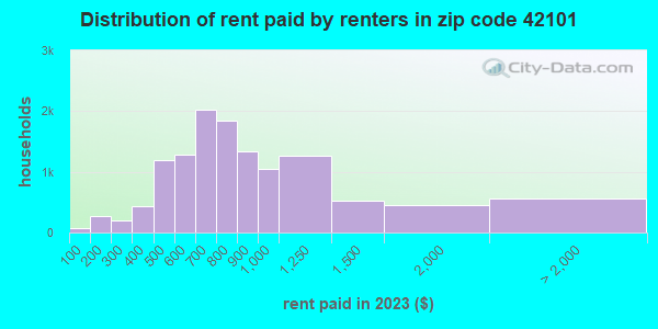 42101 Zip Code (Bowling Green, Kentucky) Profile - homes, apartments ...