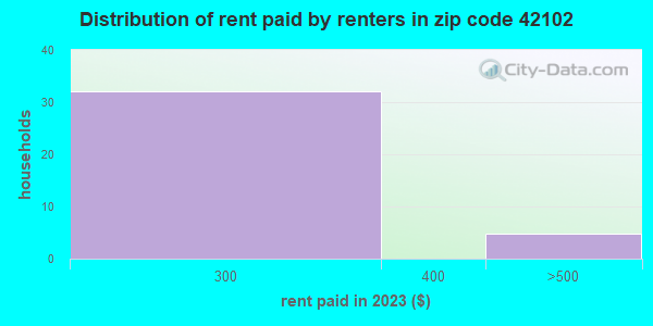 42102 Zip Code (Bowling Green, Kentucky) Profile - homes, apartments ...