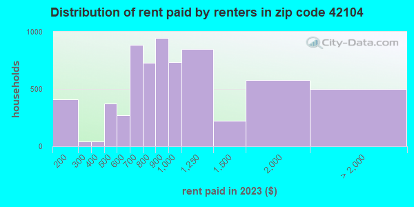 42104 Zip Code (Bowling Green, Kentucky) Profile - homes, apartments ...