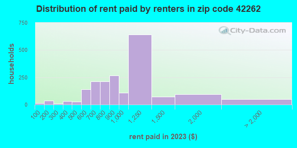 42262 Zip Code (Oak Grove, Kentucky) Profile - homes, apartments ...