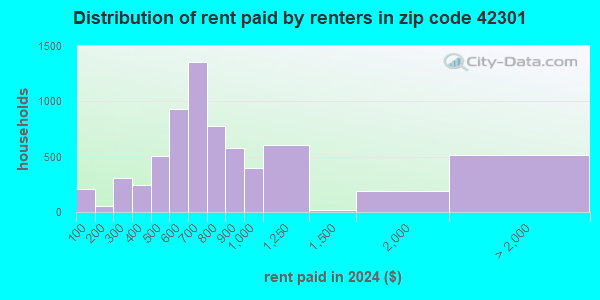 42301 Zip Code (Owensboro, Kentucky) Profile - homes, apartments ...