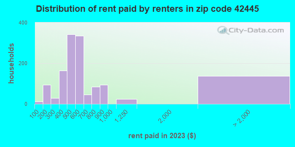 42445 Zip Code (Princeton, Kentucky) Profile - homes, apartments ...