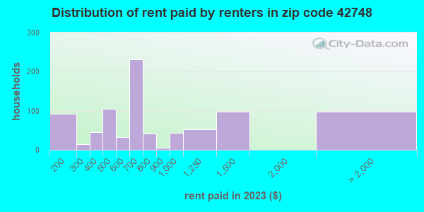 42748 Zip Code (Hodgenville, Kentucky) Profile - homes, apartments ...