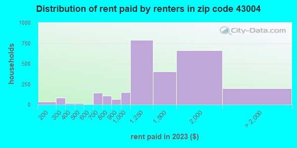 43004 Zip Code (Columbus, Ohio) Profile - homes, apartments, schools ...