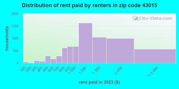 43015 Zip Code (Delaware, Ohio) Profile - homes, apartments, schools ...