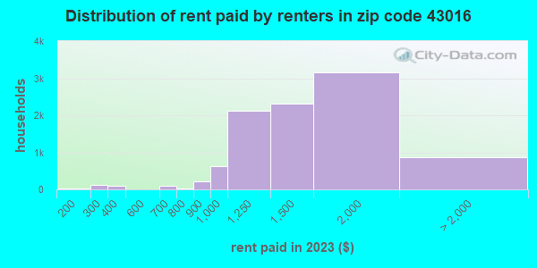 43016 Zip Code (Dublin, Ohio) Profile - homes, apartments, schools ...