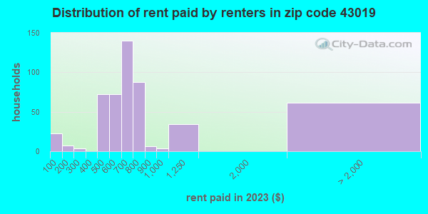 43019 Zip Code (Fredericktown, Ohio) Profile - homes, apartments ...