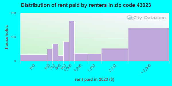 43023 Zip Code (Granville South, Ohio) Profile - homes, apartments ...