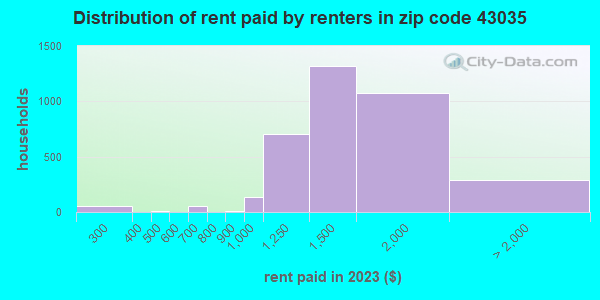 43035 Zip Code (Columbus, Ohio) Profile - homes, apartments, schools ...