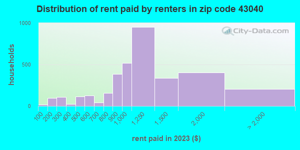 43040 Zip Code (Marysville, Ohio) Profile - homes, apartments, schools ...