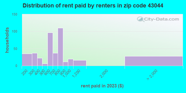 43044 Zip Code (Mechanicsburg, Ohio) Profile - homes, apartments ...