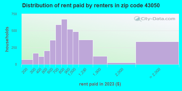 43050 Zip Code (Mount Vernon, Ohio) Profile - homes, apartments ...