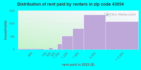 43054 Zip Code (New Albany, Ohio) Profile - homes, apartments, schools ...