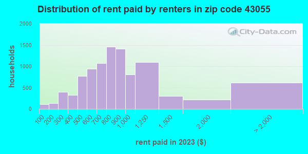 43055 Zip Code (Newark, Ohio) Profile - homes, apartments, schools ...