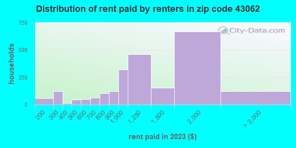 43062 Zip Code (Pataskala, Ohio) Profile - homes, apartments, schools ...