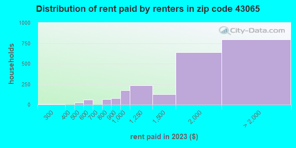 43065 Zip Code (Powell, Ohio) Profile - homes, apartments, schools ...