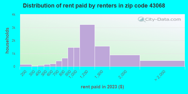 43068 Zip Code (Reynoldsburg, Ohio) Profile - homes, apartments ...