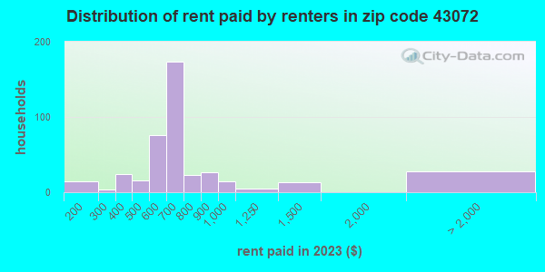 43072 Zip Code (St. Paris, Ohio) Profile - homes, apartments, schools ...