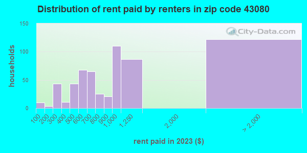43080 Zip Code (Utica, Ohio) Profile - homes, apartments, schools ...