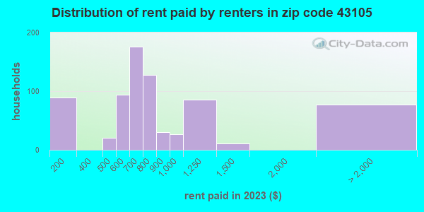 43105 Zip Code (Baltimore, Ohio) Profile - homes, apartments, schools ...