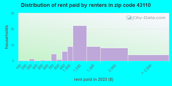 43110 Zip Code (Columbus, Ohio) Profile - homes, apartments, schools ...
