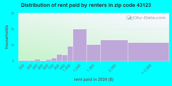43123 Zip Code (Grove City, Ohio) Profile - homes, apartments, schools ...