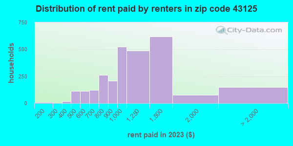 43125 Zip Code (Groveport, Ohio) Profile - homes, apartments, schools ...