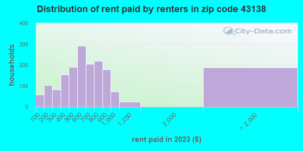 43138 Zip Code (Logan, Ohio) Profile - homes, apartments, schools ...