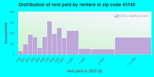 43140 Zip Code (London, Ohio) Profile - homes, apartments, schools ...