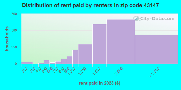 43147 Zip Code (Pickerington, Ohio) Profile - homes, apartments ...