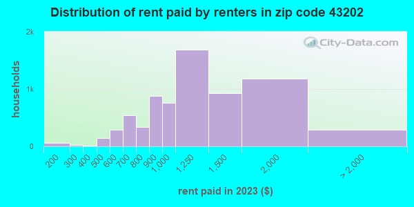 43202 Zip Code (Columbus, Ohio) Profile - homes, apartments, schools ...