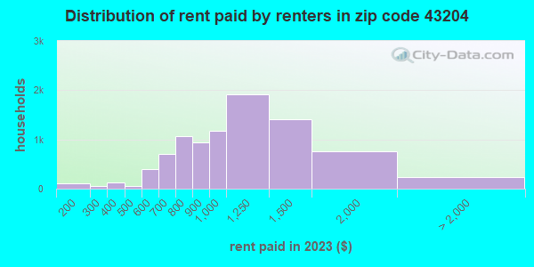 43204 Zip Code (Columbus, Ohio) Profile - homes, apartments, schools ...