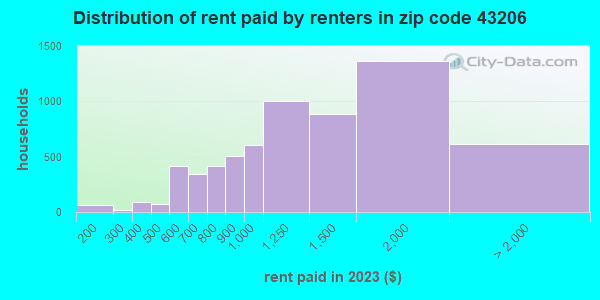 43206 Zip Code (Columbus, Ohio) Profile - homes, apartments, schools ...