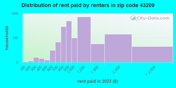 43209 Zip Code (Columbus, Ohio) Profile - homes, apartments, schools ...
