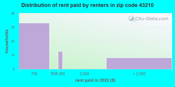 43210 Zip Code (Columbus, Ohio) Profile - homes, apartments, schools ...
