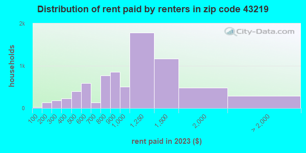 43219 Zip Code (Columbus, Ohio) Profile - homes, apartments, schools ...