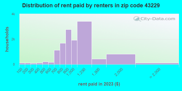 43229 Zip Code (Columbus, Ohio) Profile - homes, apartments, schools ...