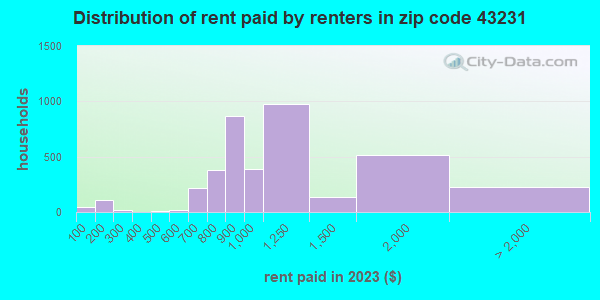 43231 Zip Code (Columbus, Ohio) Profile - homes, apartments, schools ...