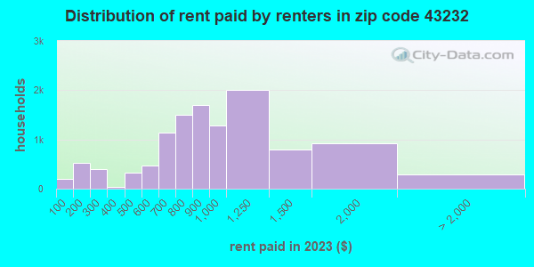 43232 Zip Code (Columbus, Ohio) Profile - homes, apartments, schools ...