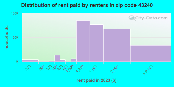 43240 Zip Code (Columbus, Ohio) Profile - homes, apartments, schools ...