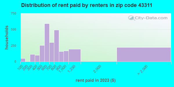 43311 Zip Code (Bellefontaine, Ohio) Profile - homes, apartments ...