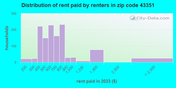 43351 Zip Code (Upper Sandusky, Ohio) Profile - homes, apartments ...