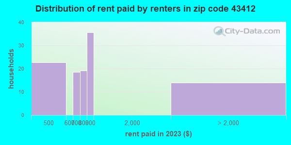 43412 Zip Code (Curtice, Ohio) Profile - homes, apartments, schools ...