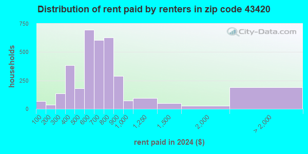 43420 Zip Code (Fremont, Ohio) Profile - homes, apartments, schools ...