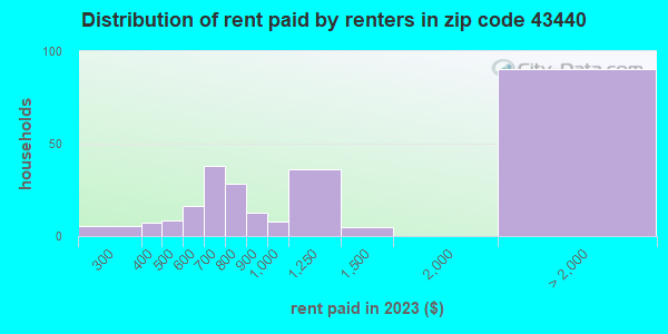 43440 Zip Code (Marblehead, Ohio) Profile - homes, apartments, schools ...