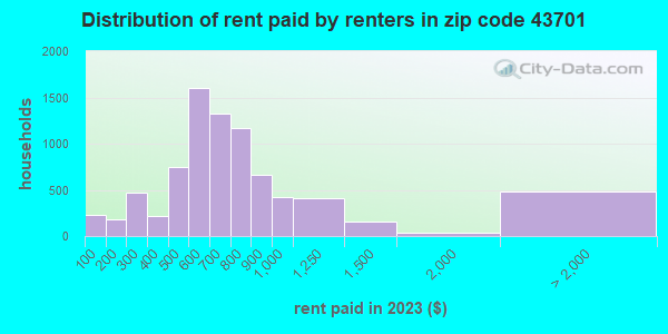 43701 Zip Code (Zanesville, Ohio) Profile - homes, apartments, schools ...